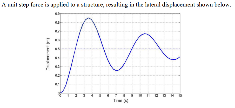 Solved A unit step force is applied to a structure, | Chegg.com