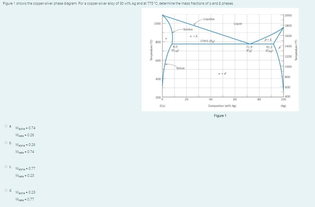 Solved Figure 1 shows the copper-silver phase diagram. For a | Chegg.com