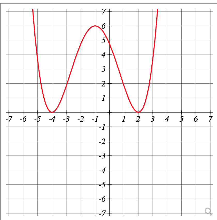Solved Determine the point(s), if any, at which each | Chegg.com