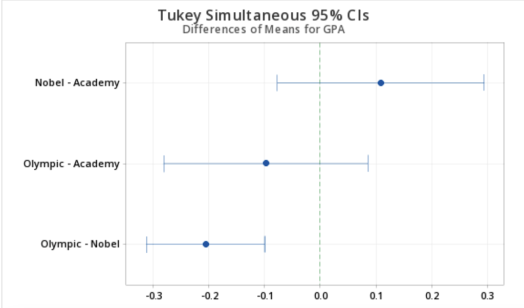 Solved Given your Tukey comparisons results above, which | Chegg.com