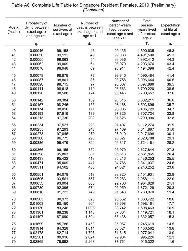 Table A4 is a complete life table for Singapore | Chegg.com