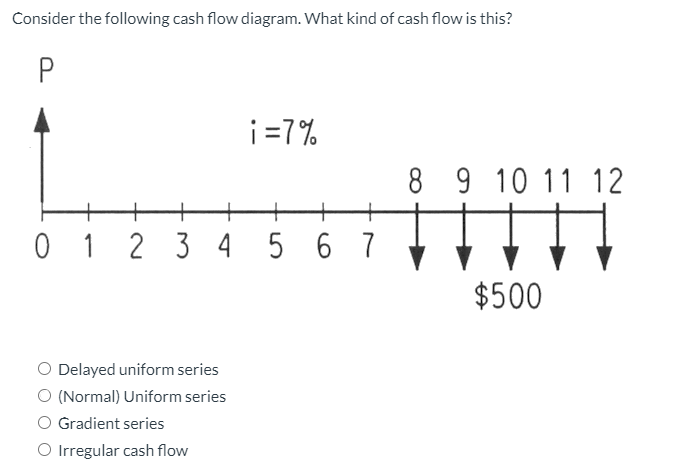 Solved Consider the following cash flow diagram. What kind | Chegg.com