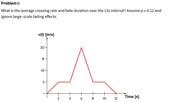 Solved Problem I: What is the average crossing rate and fade | Chegg.com