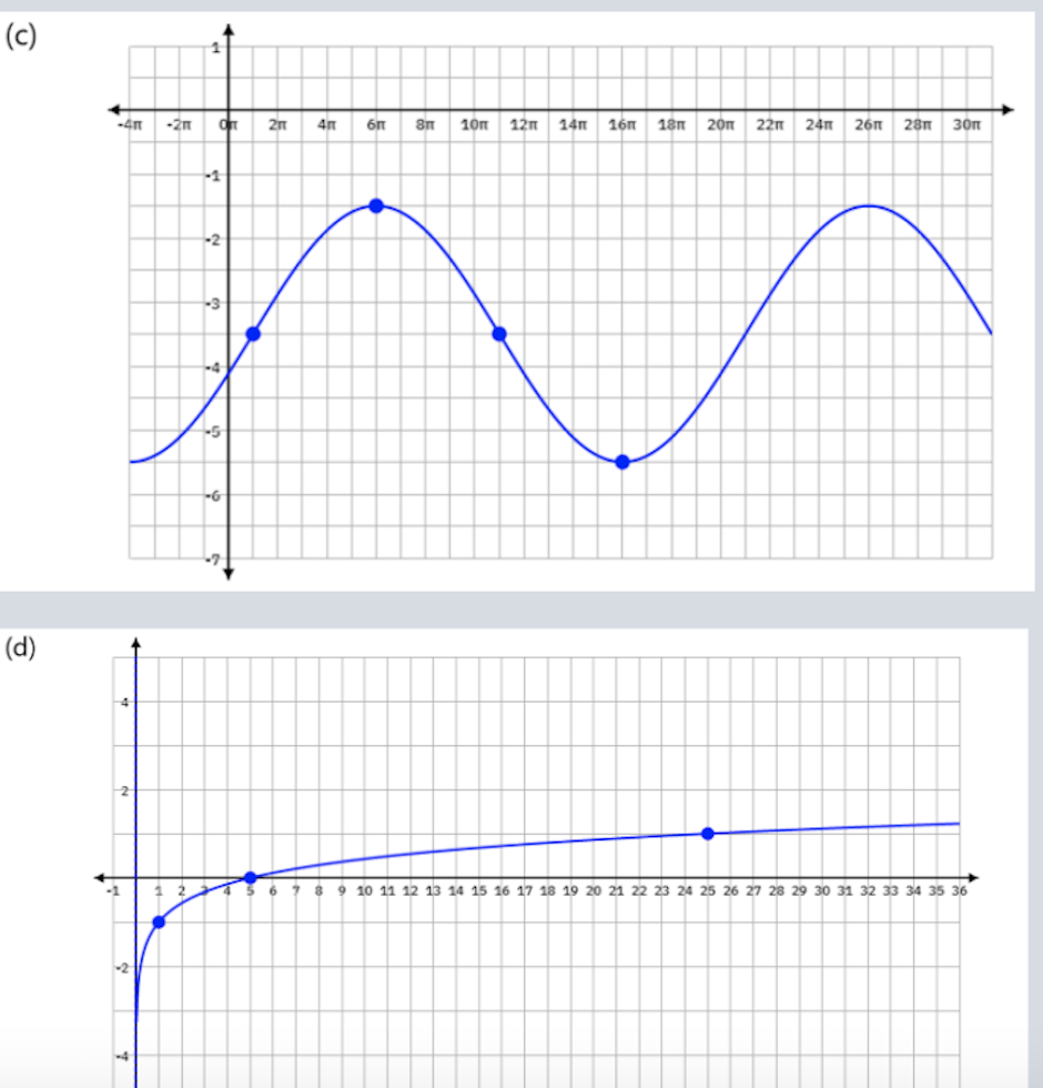 Solved Part 2: Graph - Equation (4%) For each graph below, | Chegg.com