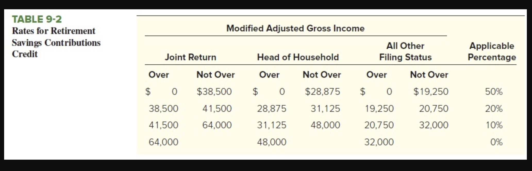 Solved Determine the retirement savings contributions credit | Chegg.com