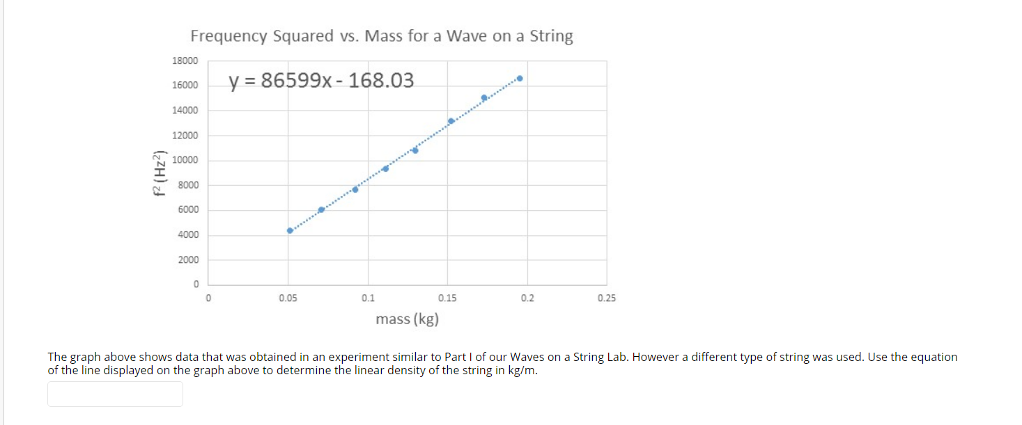 Solved Frequency Squared vs. Mass for a Wave on a String | Chegg.com