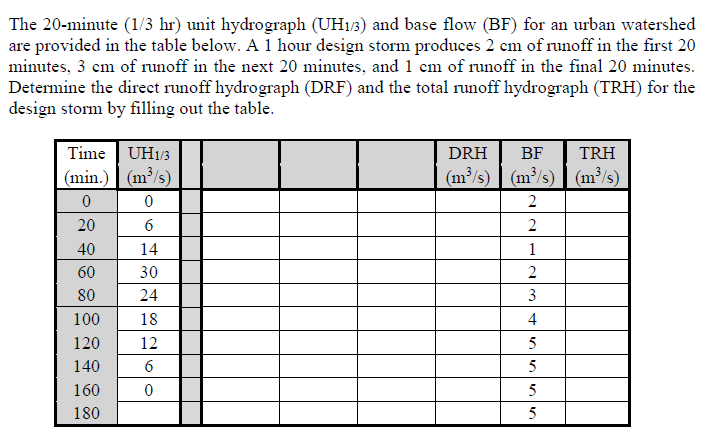 Solved The 20-minute (1/3 hr) unit hydrograph (UH1/3) and | Chegg.com