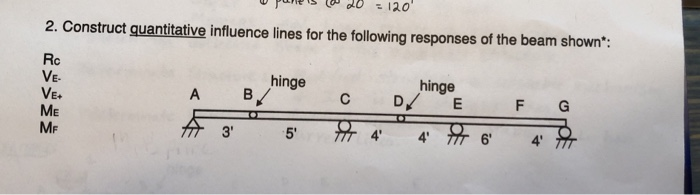 Solved 2. Construct quantitative influence lines for the | Chegg.com
