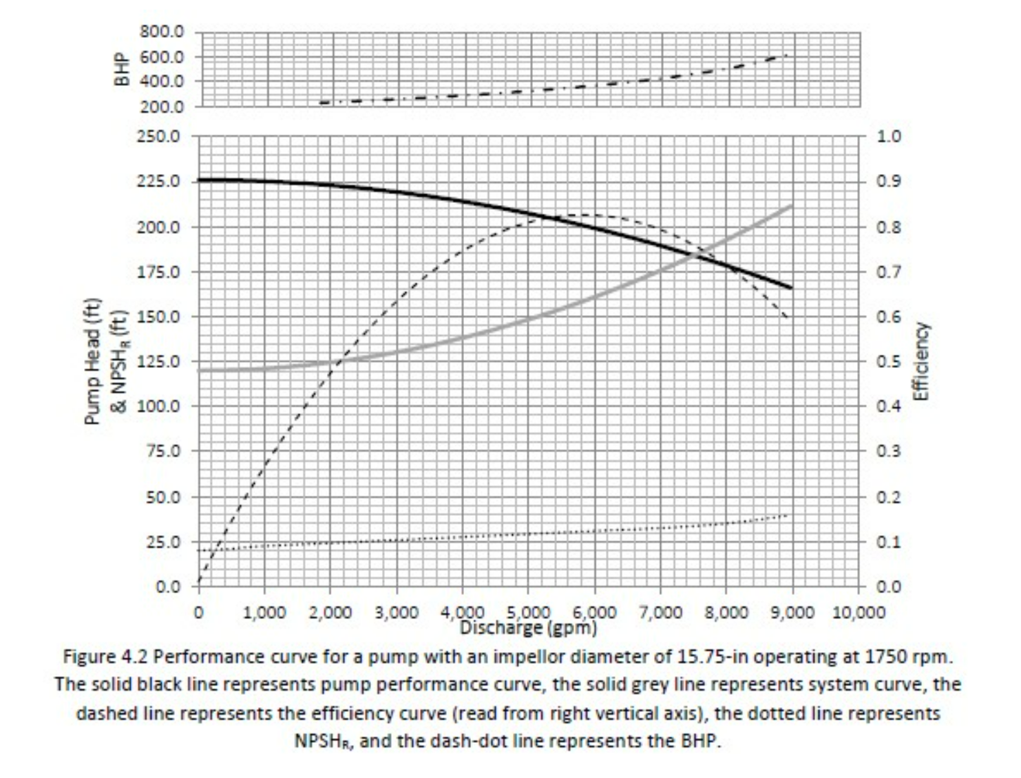 Solved 6. You wish to use the pump shown in Figure 4.2, but | Chegg.com