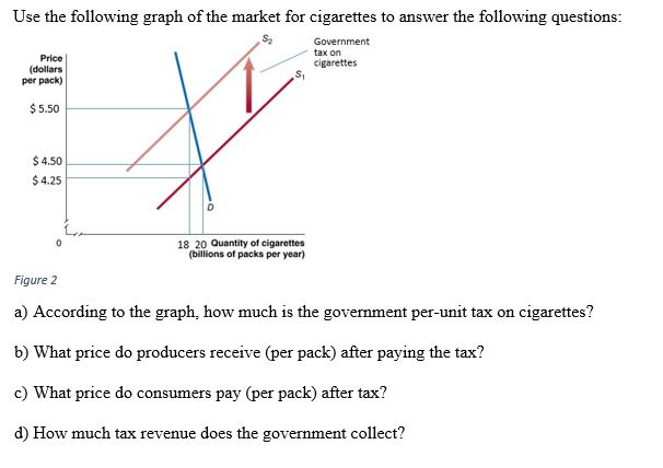Solved Use the following graph of the market for cigarettes | Chegg.com