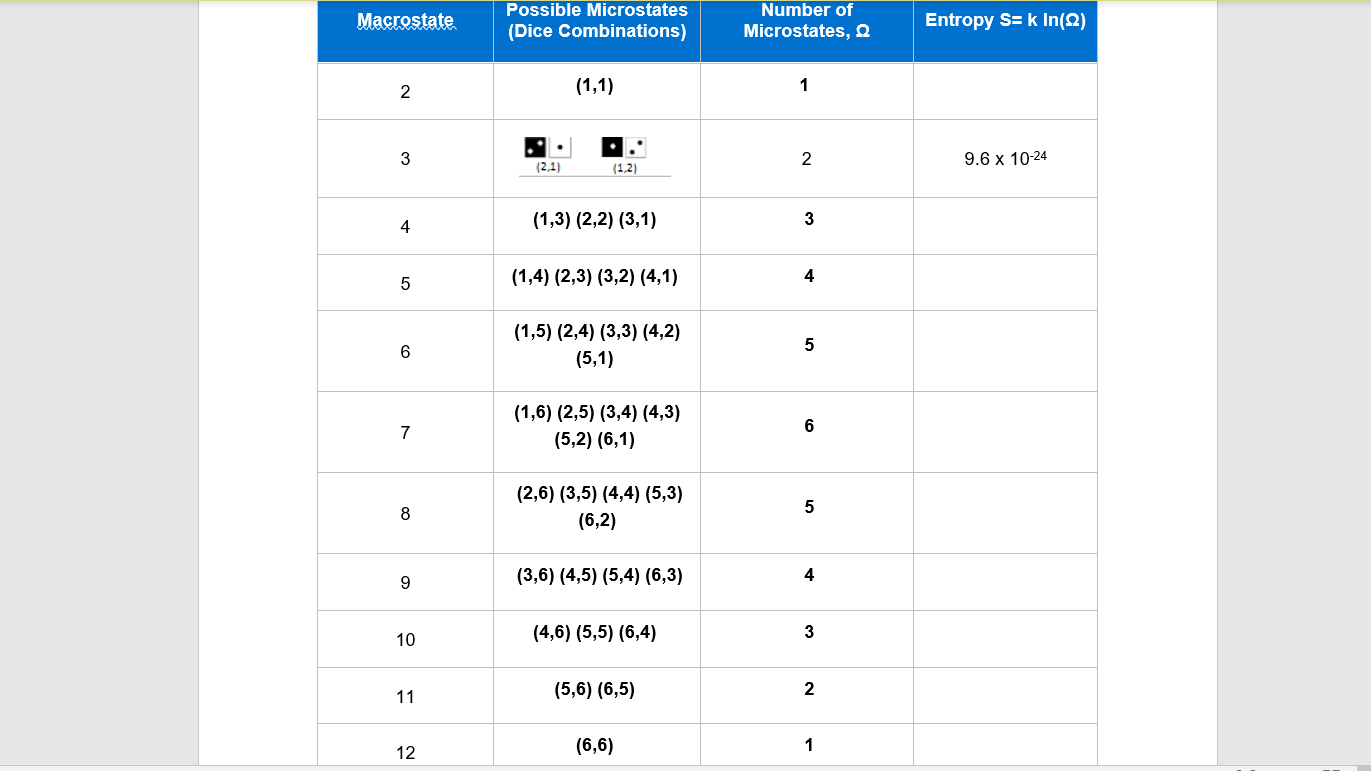Solved Macrostate Possible Microstates (Dice Combinations) | Chegg.com