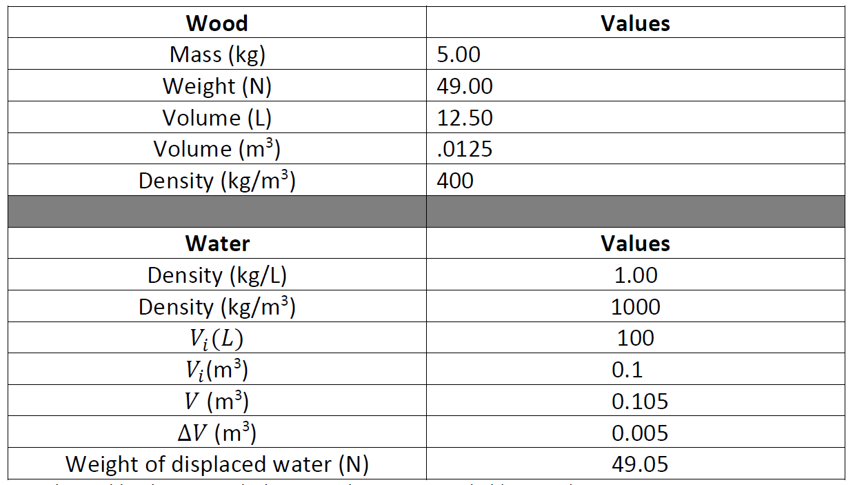 Solved Values Wood Mass kg Weight N Volume L Volume Chegg