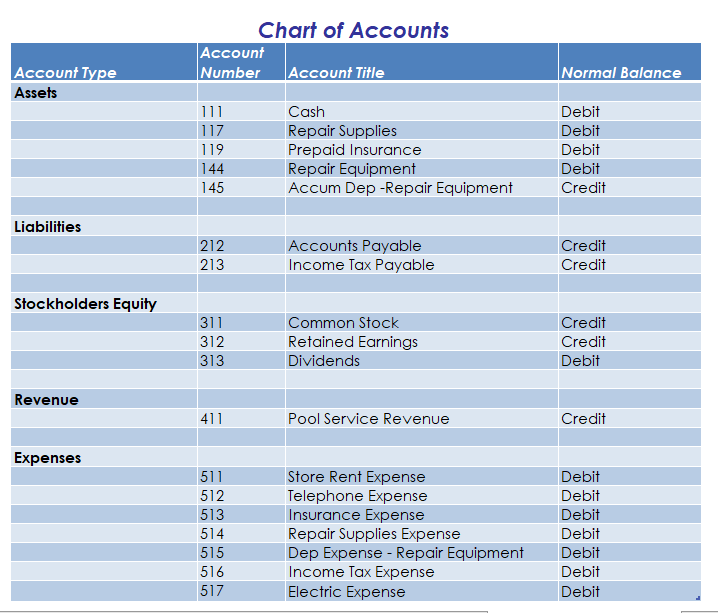 Solved Chart of Accounts Account Number Account Title Normal | Chegg.com