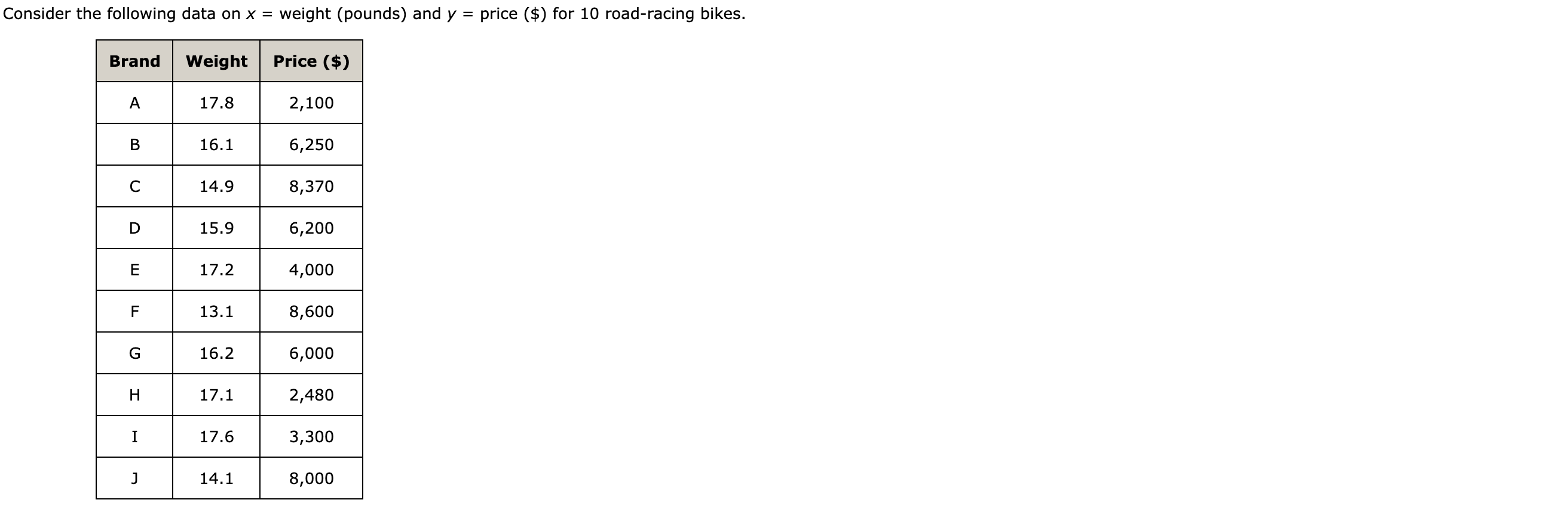 Solved Consider the following data on x weight (pounds) and | Chegg.com