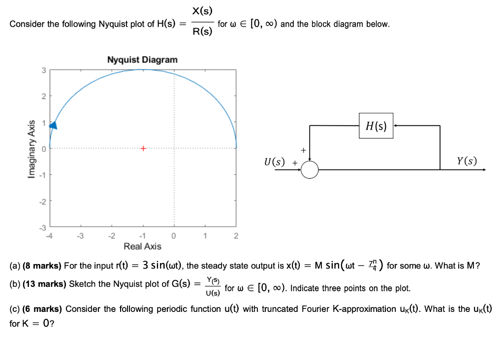 Solved X(s) Consider the following Nyquist plot of H(s) = | Chegg.com