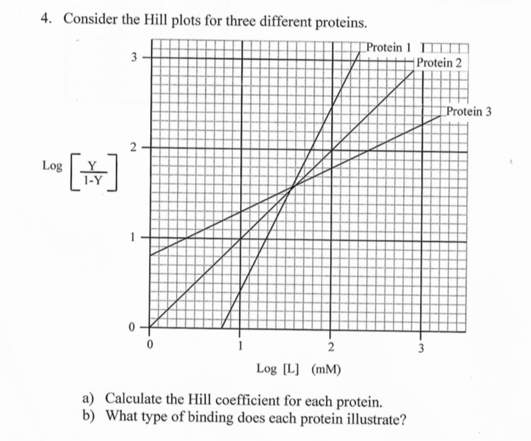 Solved 4. Consider the Hill plots for three different | Chegg.com