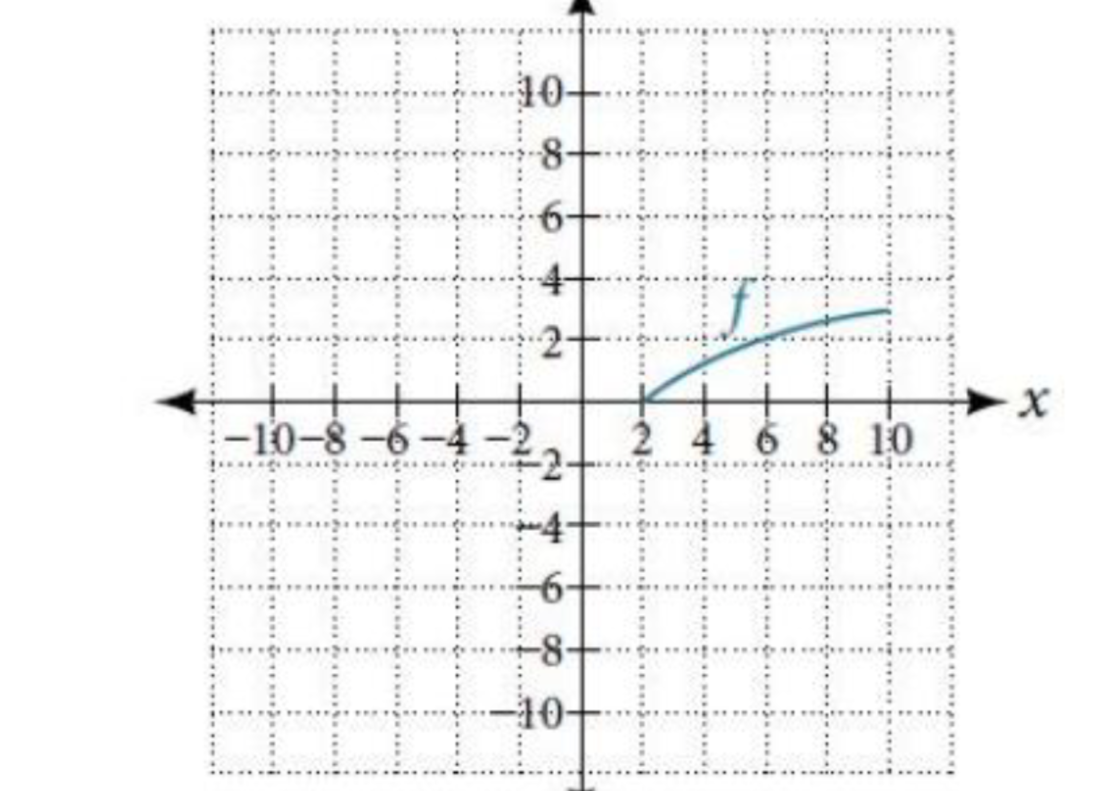 Solved Using the graph, determine the domain and range of | Chegg.com