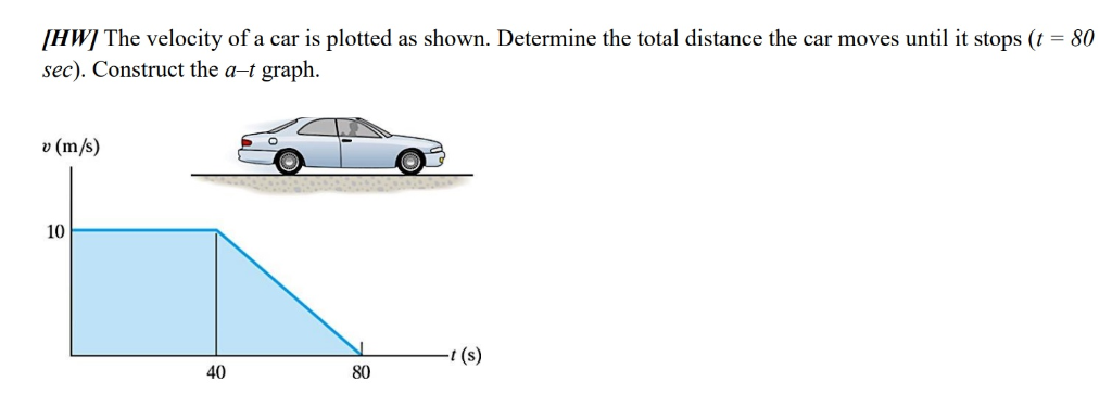 Solved [HW] The velocity of a car is plotted as shown. | Chegg.com
