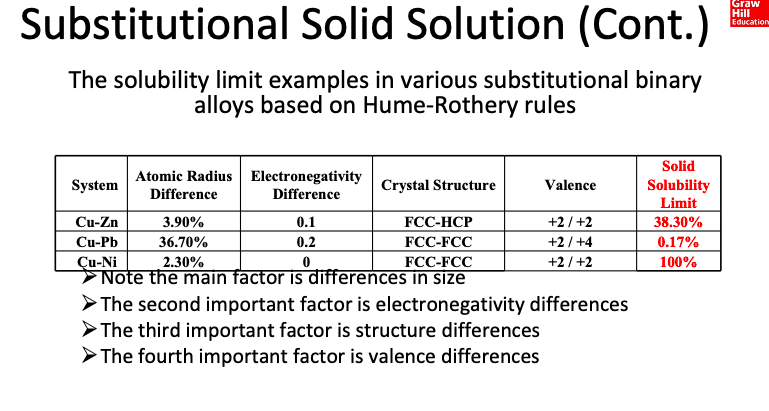 Solved Graw Hill Education Substitutional Solid Solution | Chegg.com