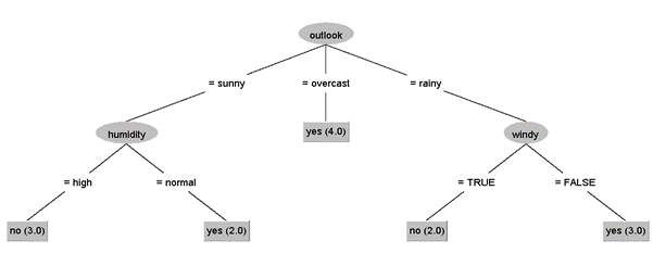 Solved Extract IF-THEN rules for the given | Chegg.com