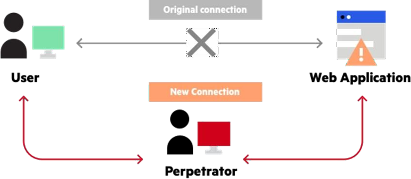 Solved Figure 1 shows a security attack. | Chegg.com