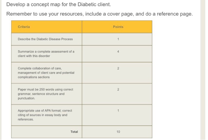 Solved Concept Map for Diabetes Mellitus | Chegg.com