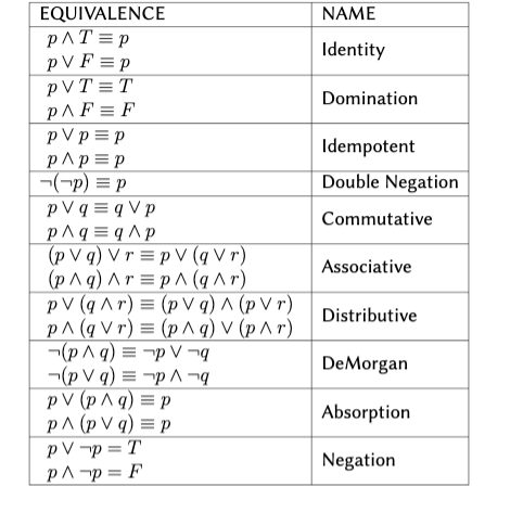 Solved Prove using logical equivalences in a step by step | Chegg.com