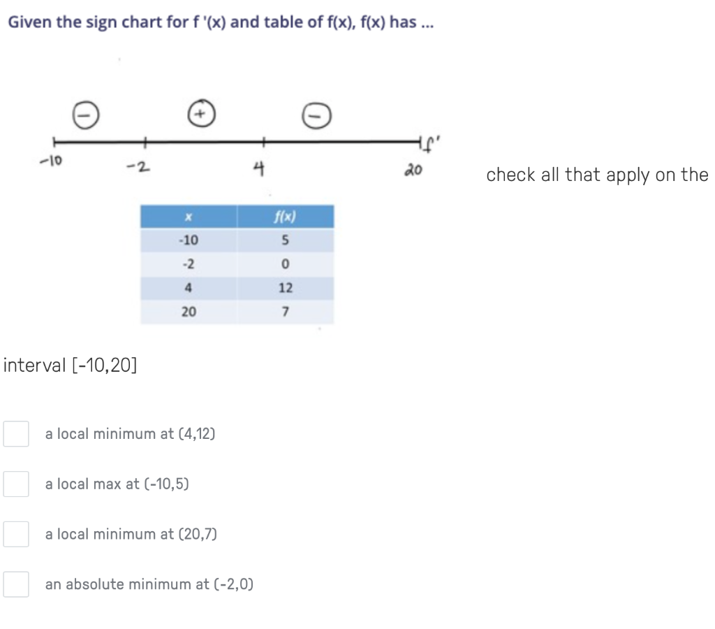 Solved Given the sign chart for f '(x) and table of f(x), | Chegg.com