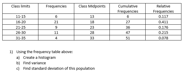 Solved Class limits Frequencies Class Midpoints Cumulative | Chegg.com