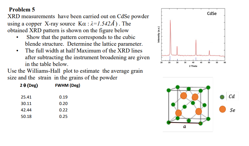 Solved Problem 5 XRD measurements have been carried out on | Chegg.com