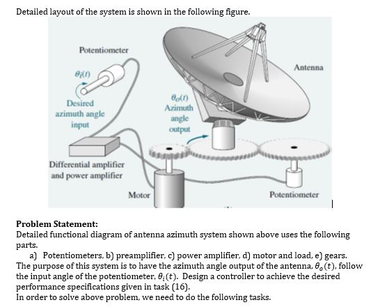 Antenna Azimuth Position Control System Layout | Chegg.com
