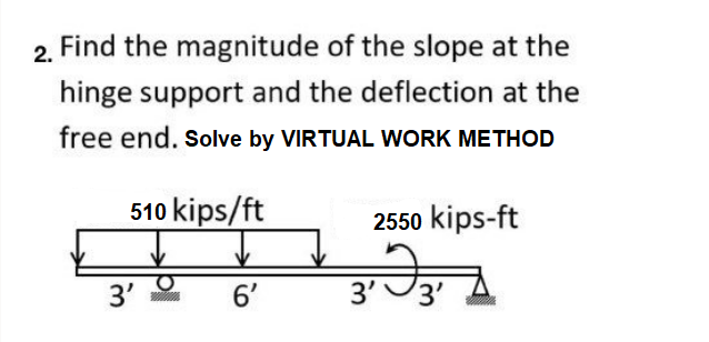 Solved 2. Find the magnitude of the slope at the hinge | Chegg.com