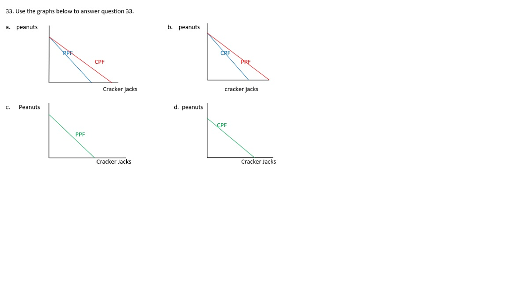 Solved Which of the following graphs in the attached file | Chegg.com