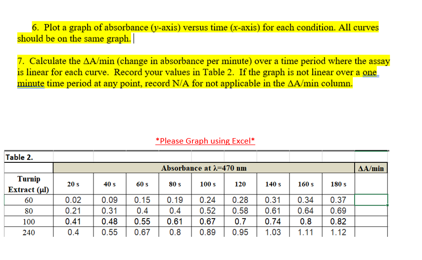 Solved 6. Plot a graph of absorbance (y-axis) versus time | Chegg.com