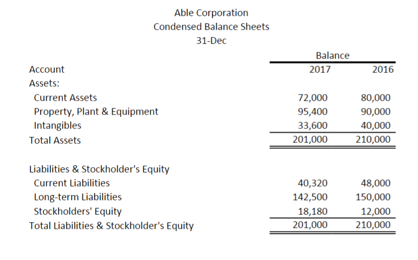 Solved Prepare a trend analysis of the balance sheet data | Chegg.com