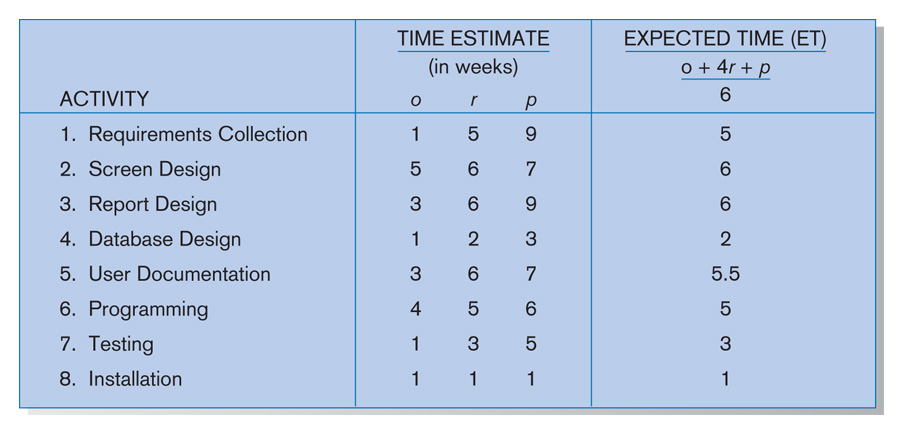Solved This assignment wants you to use MS/PROJECT to | Chegg.com