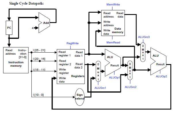 Consider the MIPS single cycle architecture shown | Chegg.com
