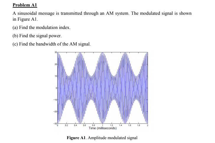 Solved Problem A1 A sinusoidal message is transmitted | Chegg.com