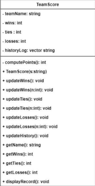 Solved Soccer Team Points Write a C++ program that uses a | Chegg.com