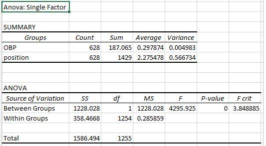 Solved Anova: Single Factor SUMMARY | Chegg.com