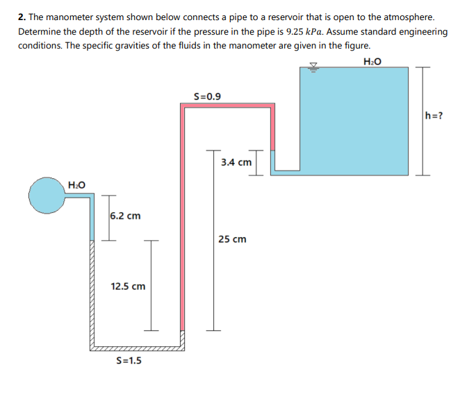 Solved The manometer system shown below connects a pipe to a | Chegg.com