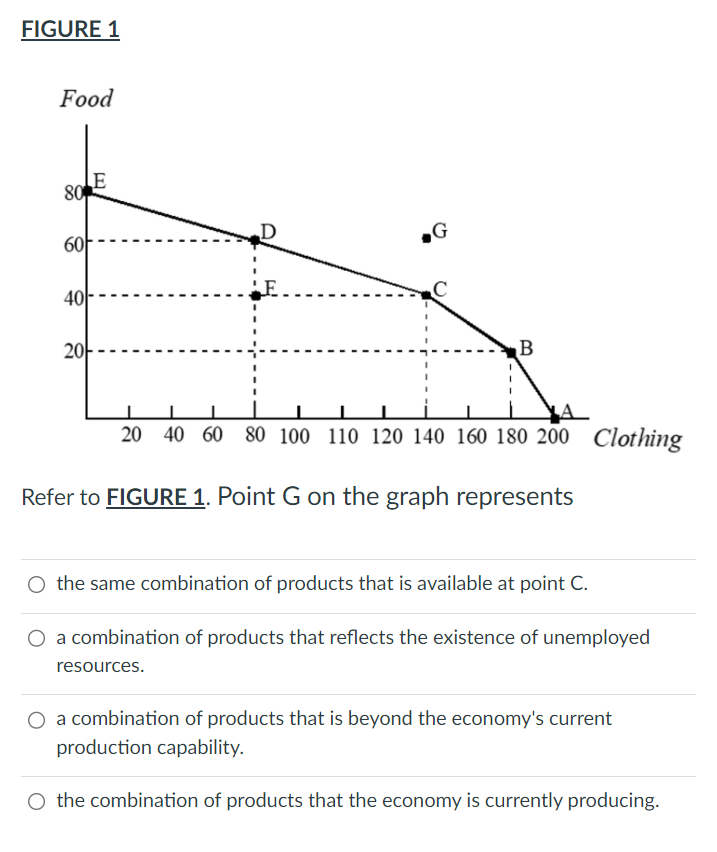 Solved FIGURE 1 Refer to FIGURE 1. Point G on the graph | Chegg.com