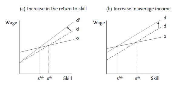 Solved Explain how a decrease in the return to skill in the | Chegg.com