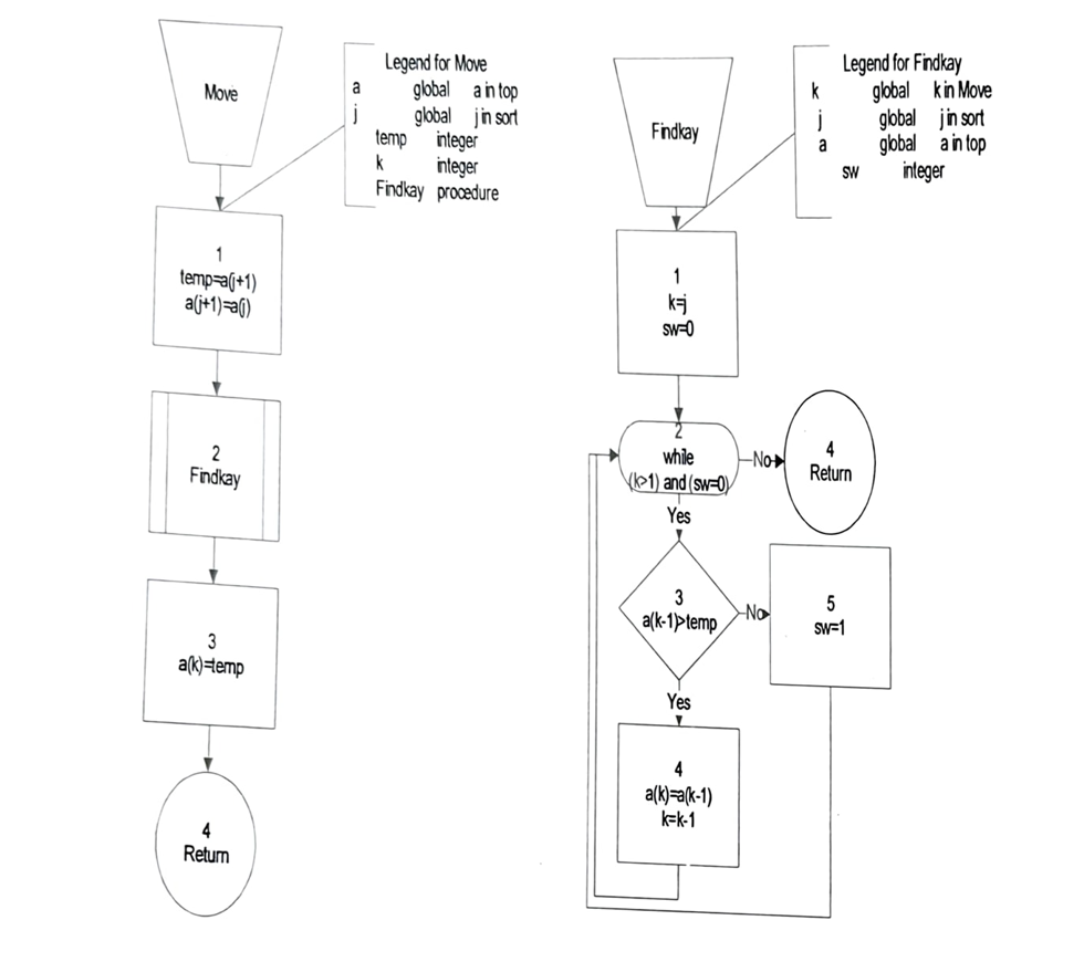 Solved Write A C Or C Program That Operationalizes The 