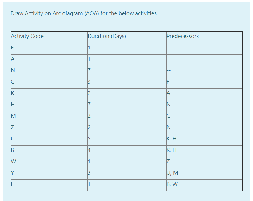 Solved Draw Activity on Arc diagram (AOA) for the below | Chegg.com