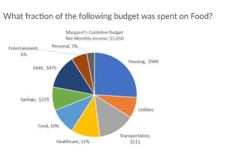Solved What fraction of the following budget was spent on | Chegg.com