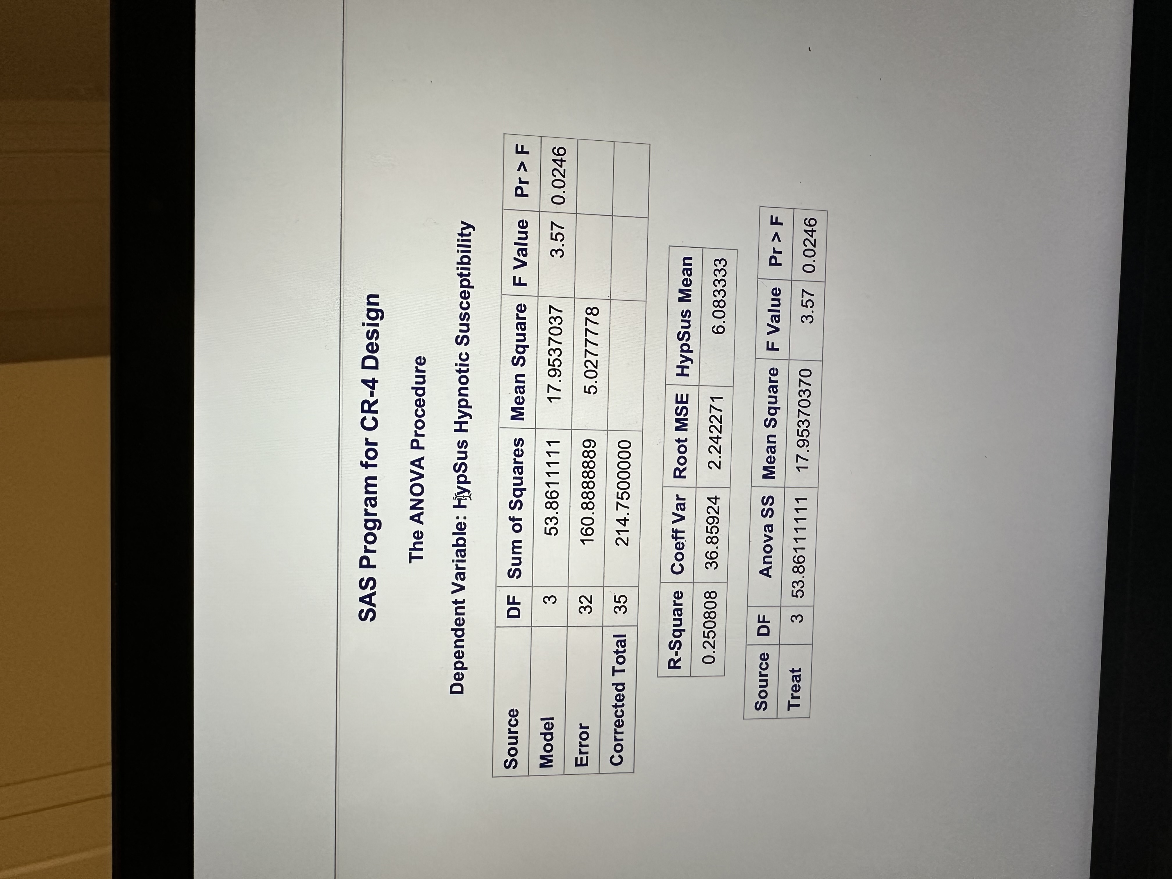 Solved The ANOVA Procedure Dependent Variable: HìypSus | Chegg.com