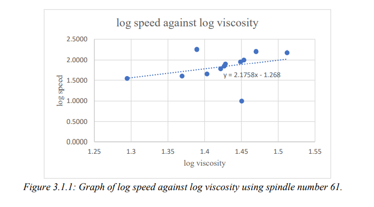 Solved Four different spindles are used to measure the | Chegg.com