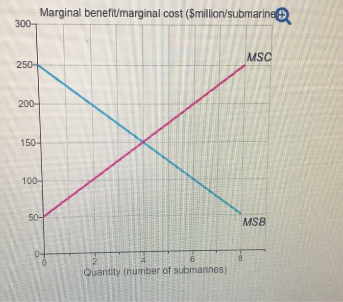 Solved The graph shows the marginal benefit and marginal | Chegg.com