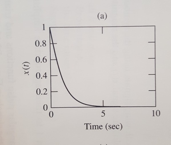 Solved 3.19. By first expressing x() in terms of rectangular | Chegg.com